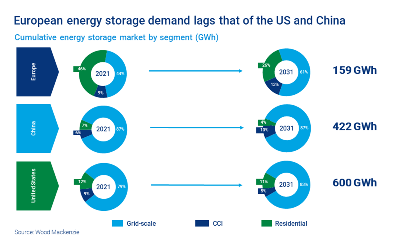 Global energy storage deployment may reach 500 GW by 2031 – pv magazine USA