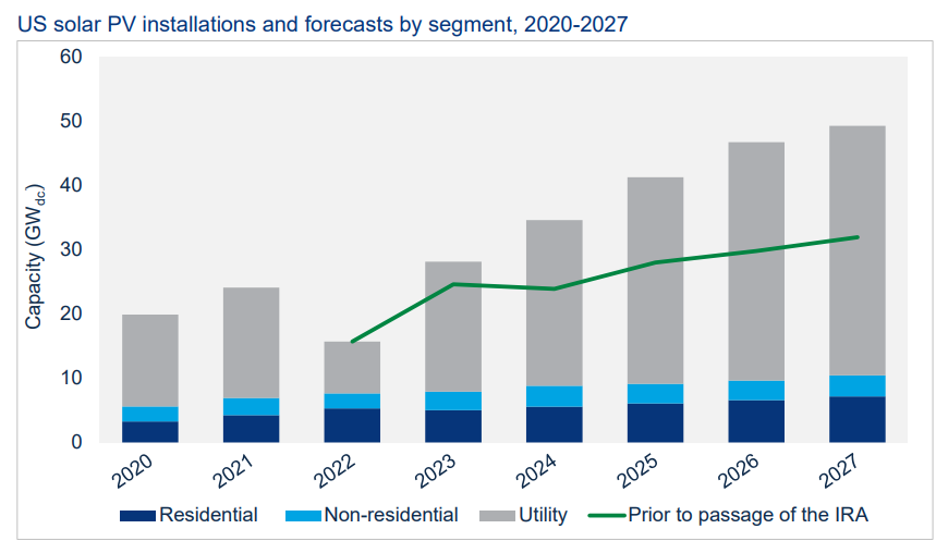 Solar in the U.S. is forecast to triple in five years – pv magazine USA