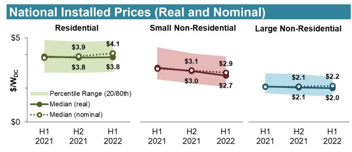 Residential solar pricing up an inch 2021, up a foot in 2022 – pv ...