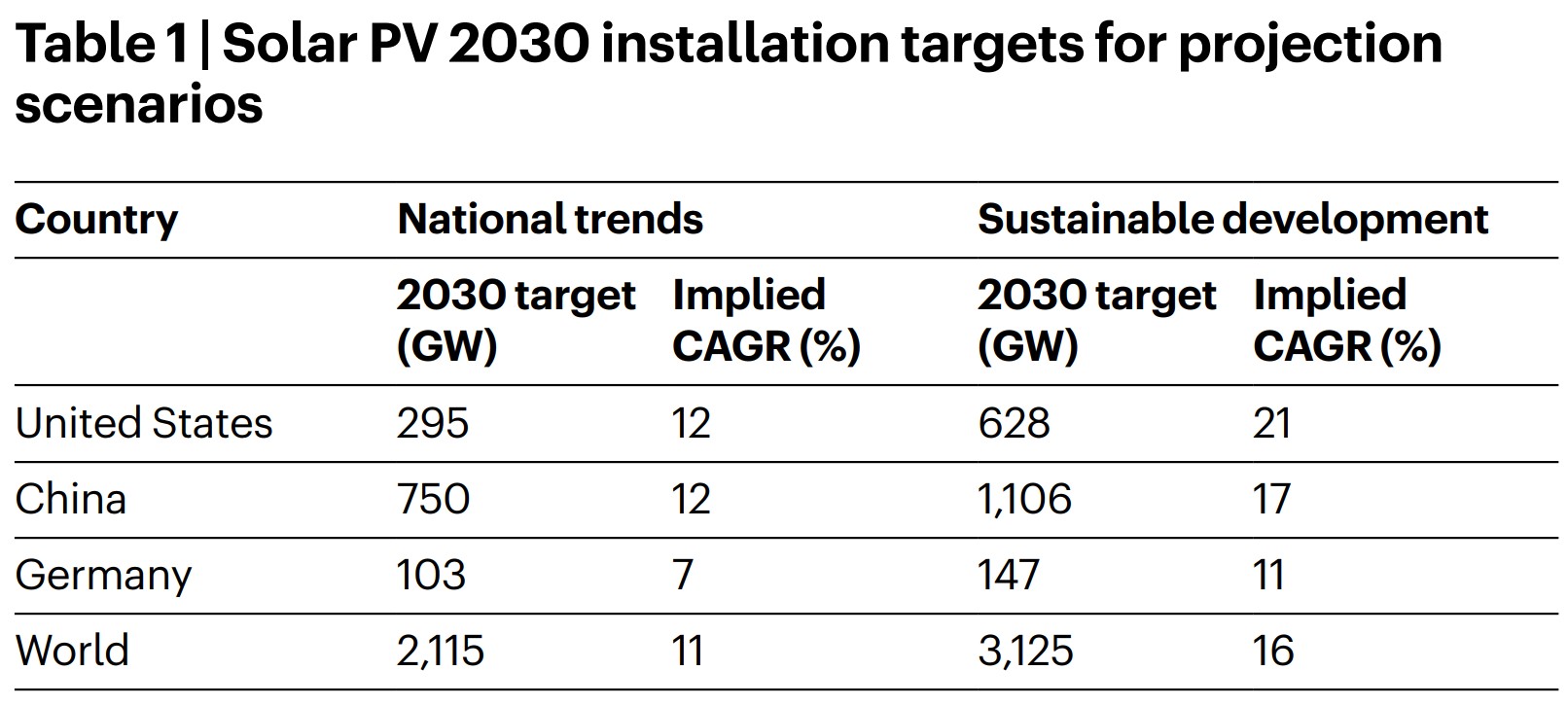 U.S. solar modules 107% more expensive without global supply chains ...