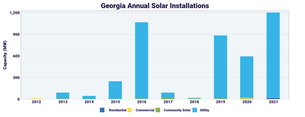 50 states of solar incentives: Georgia – pv magazine USA