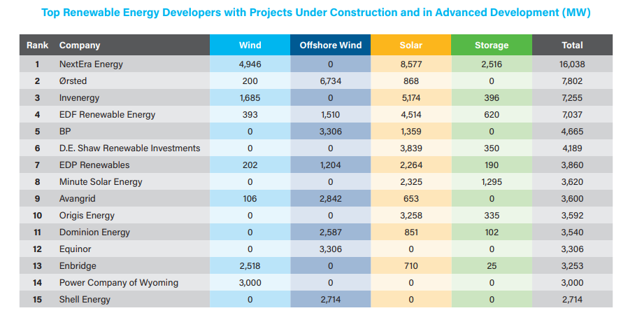 U.S. to deploy 550 GW of new renewables by 2030 – pv magazine USA