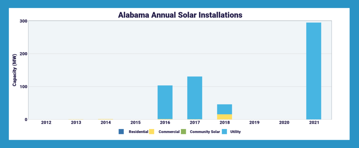 50 states of solar incentives: Alabama – pv magazine USA