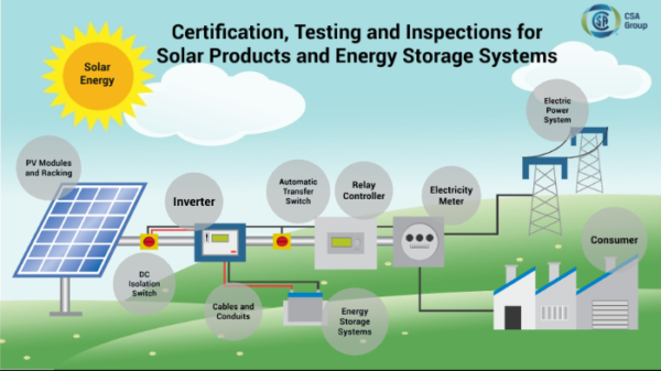 CSA Group opens EV, energy storage testing and standards facility – pv ...