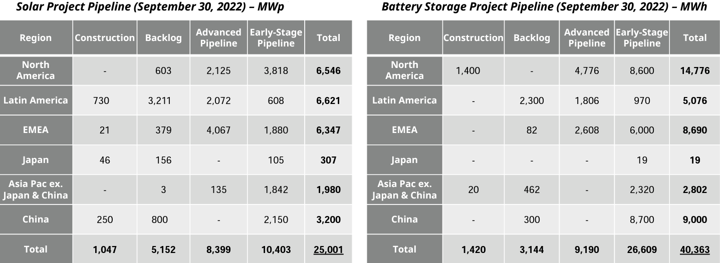 Canadian Solar ships 6 GW of solar panels in strong Q3 22, with revenue ...