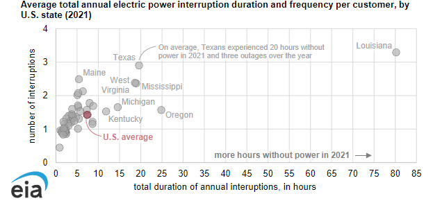 EIA study finds high solar penetration states showed resiliency to ...