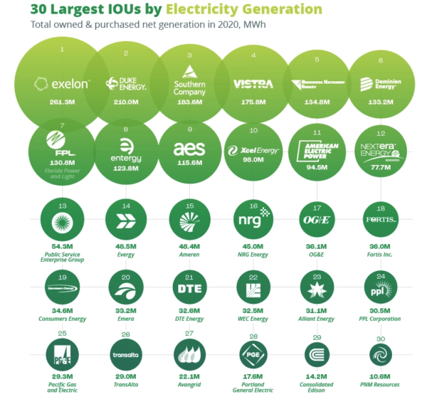 NPUC report ranks large U.S. utilities by decarbonization goals ...