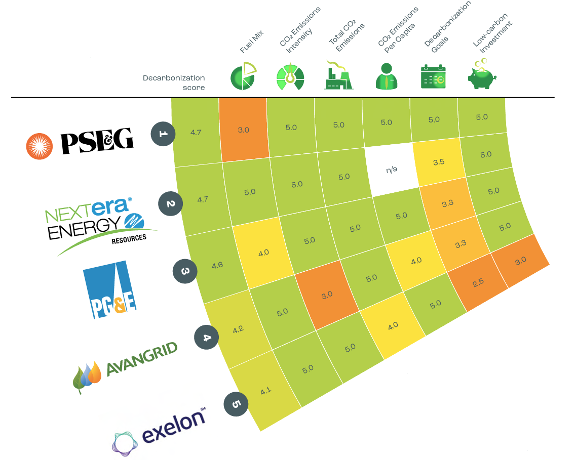 NPUC report ranks large U.S. utilities by decarbonization goals ...