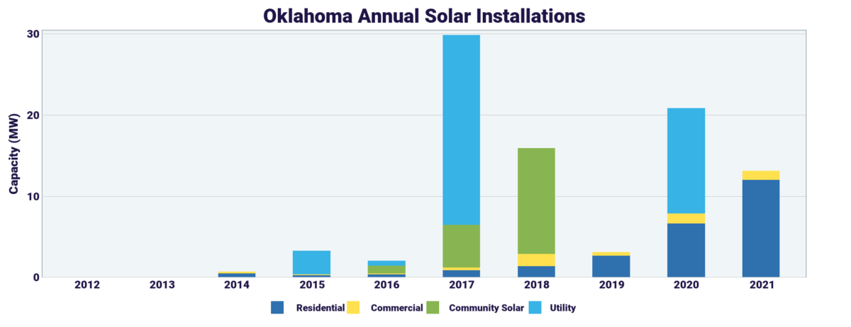 50 states of solar incentives: Oklahoma – pv magazine USA