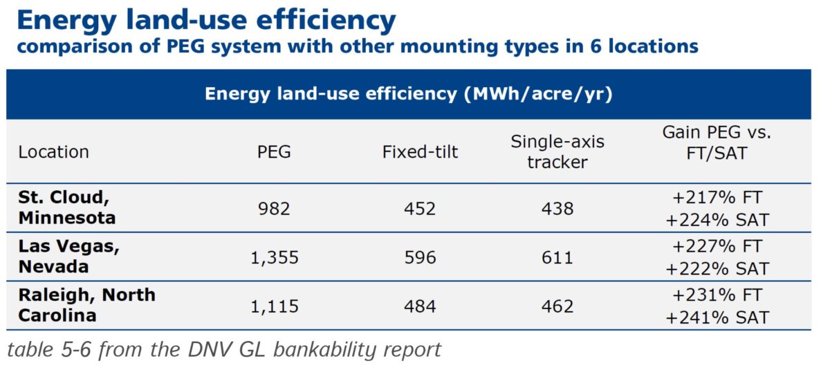 PEG racking system survives near-direct 120 mph hurricane hit in Cuba ...