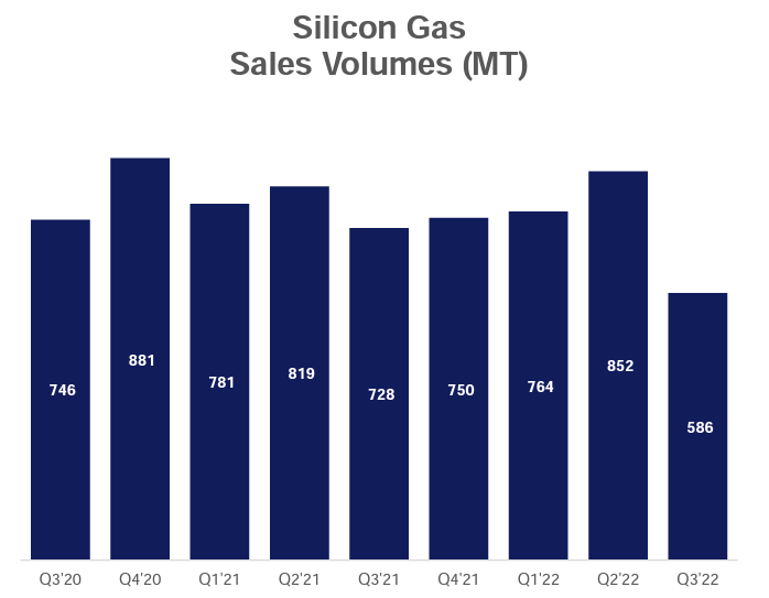 REC Silicon Q3 report reveals 24.7% dip in polysilicon sales – pv ...