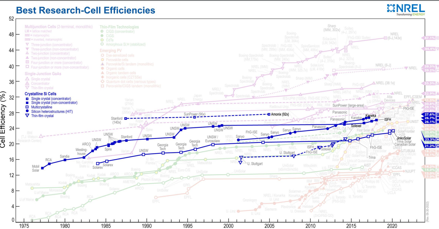 Visualizing the remarkable progress of solar energy – pv magazine USA