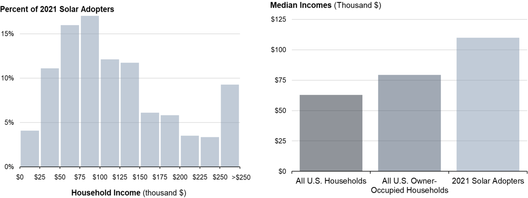 Berkeley Lab report on U.S. residential solar adoption shows shifting ...