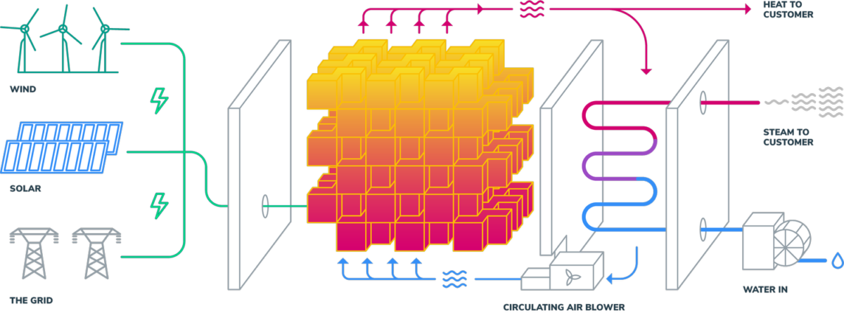 Brick and iron heat battery for zero-carbon industrial processes – pv ...