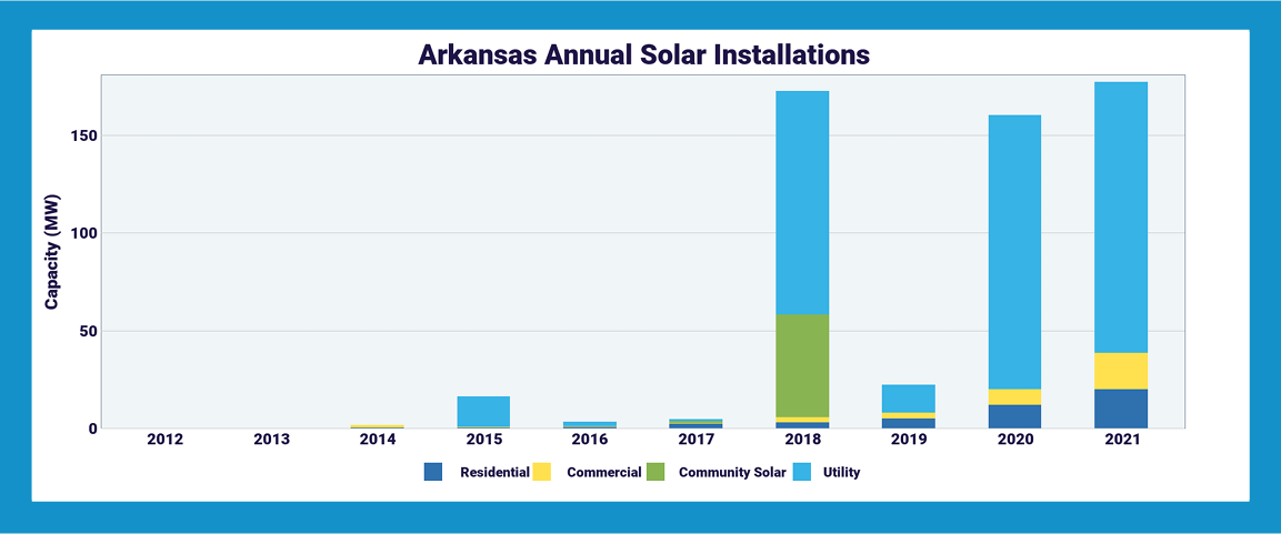 50 states of solar incentives: Arkansas – pv magazine USA