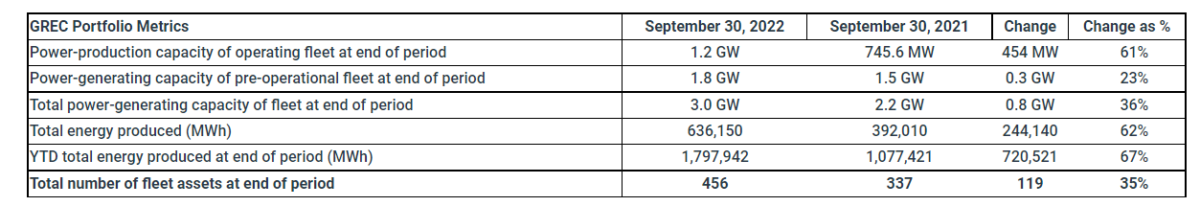 Greenbacker grows operational renewable energy capacity 61% year-over ...