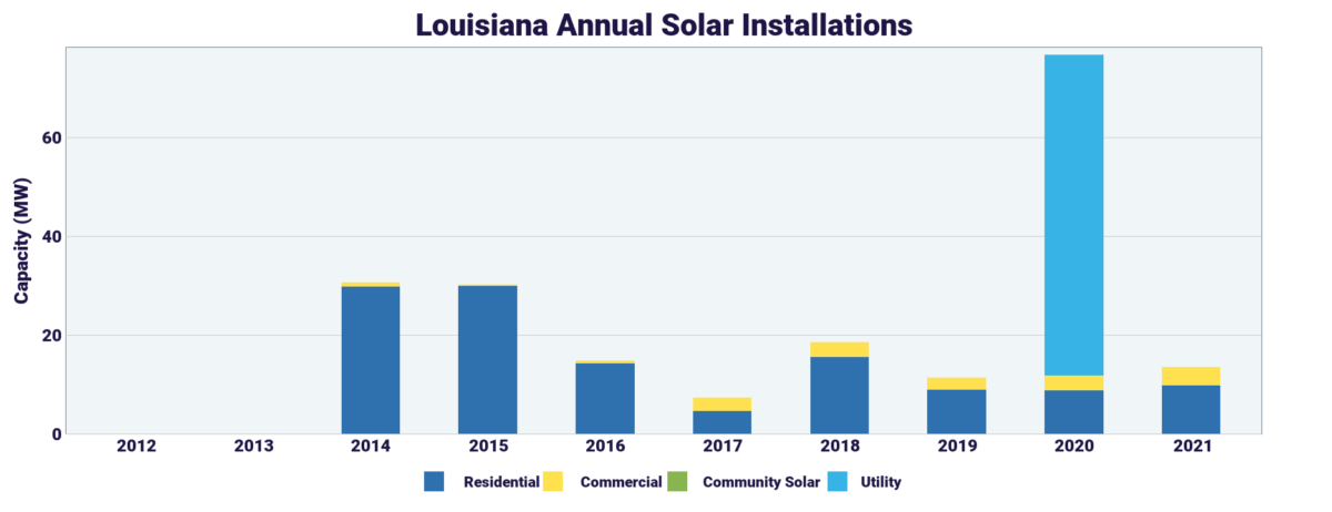 50 states of solar incentives: Louisiana – pv magazine USA