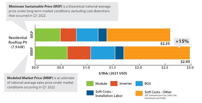 Solar and storage prices soared as a result of market disruptions, NREL ...