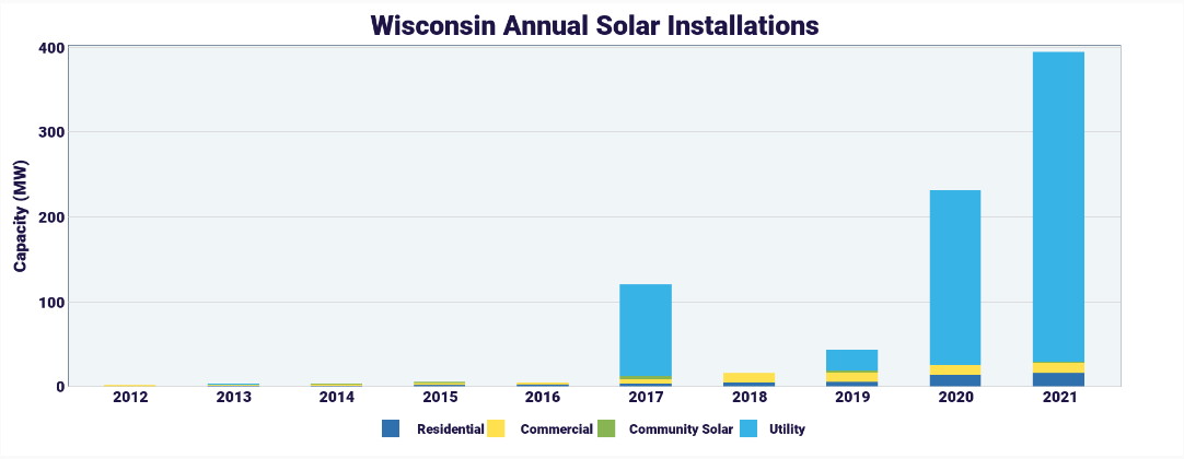 50 states of solar incentives: Wisconsin – pv magazine USA