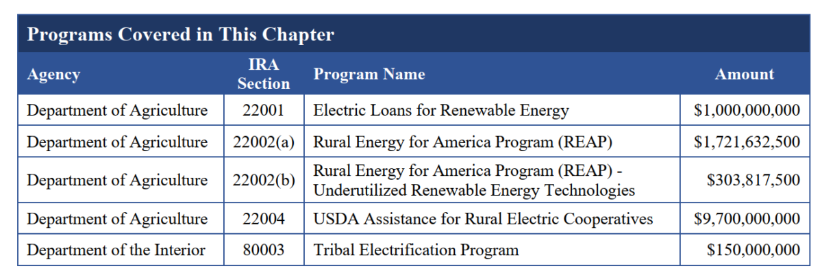 White House releases IRA program guidebook – pv magazine USA