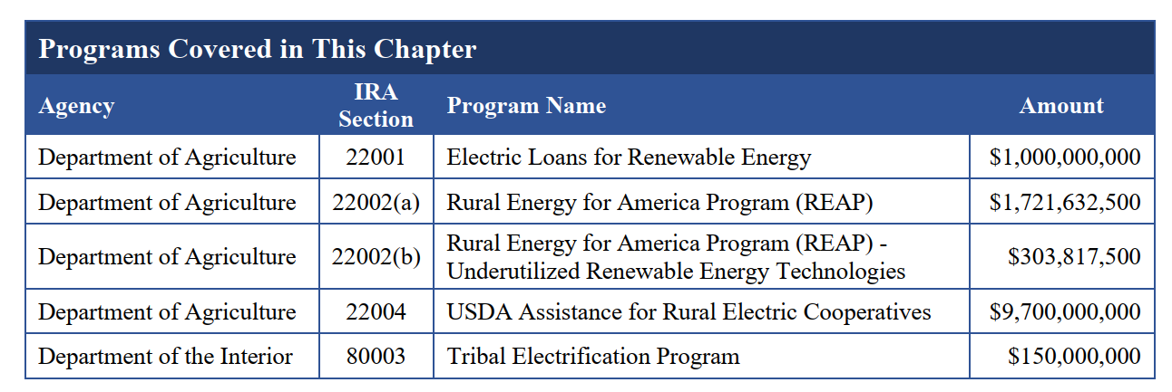 White House releases IRA program guidebook – pv magazine USA
