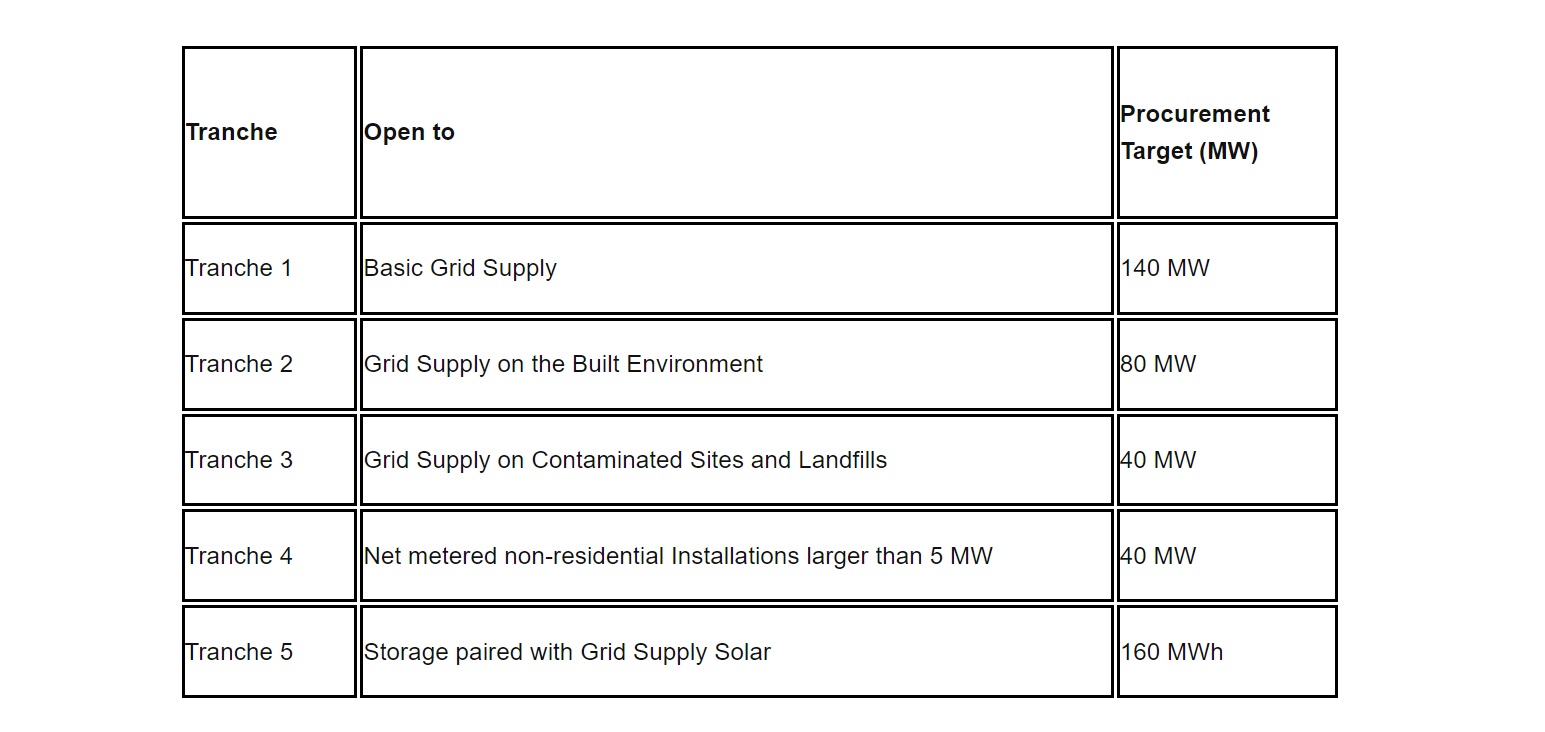New Jersey boosts solar with new Competitive Solar Incentive program ...