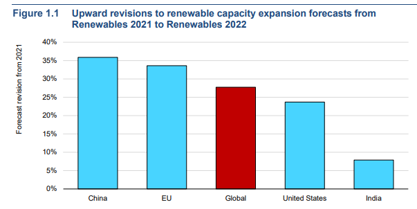 World to deploy as much renewable energy in the next five years as the ...