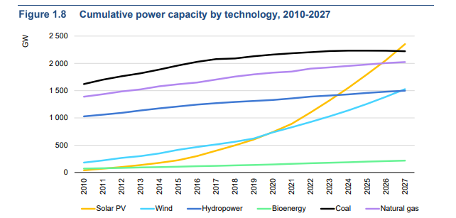 World to deploy as much renewable energy in the next five years as the ...