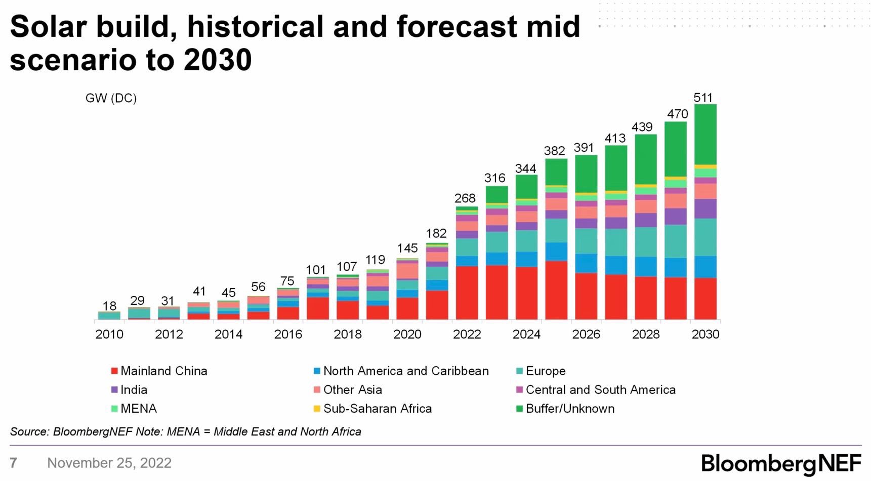 All I want for Christmas is 400 GW of solar installed in 2023 – pv ...