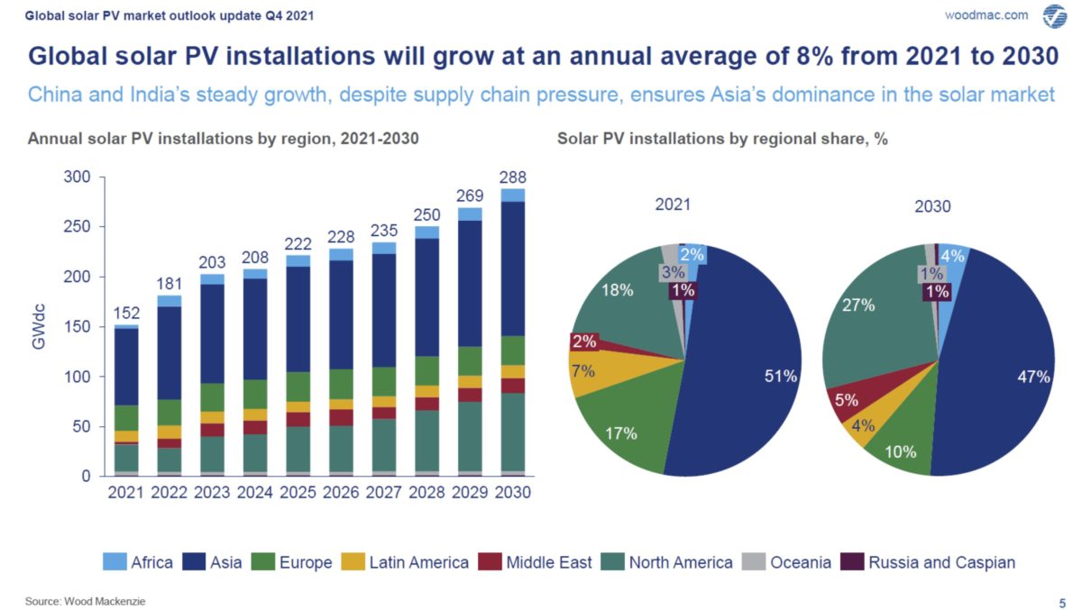 All I want for Christmas is 400 GW of solar installed in 2023 – pv magazine USA