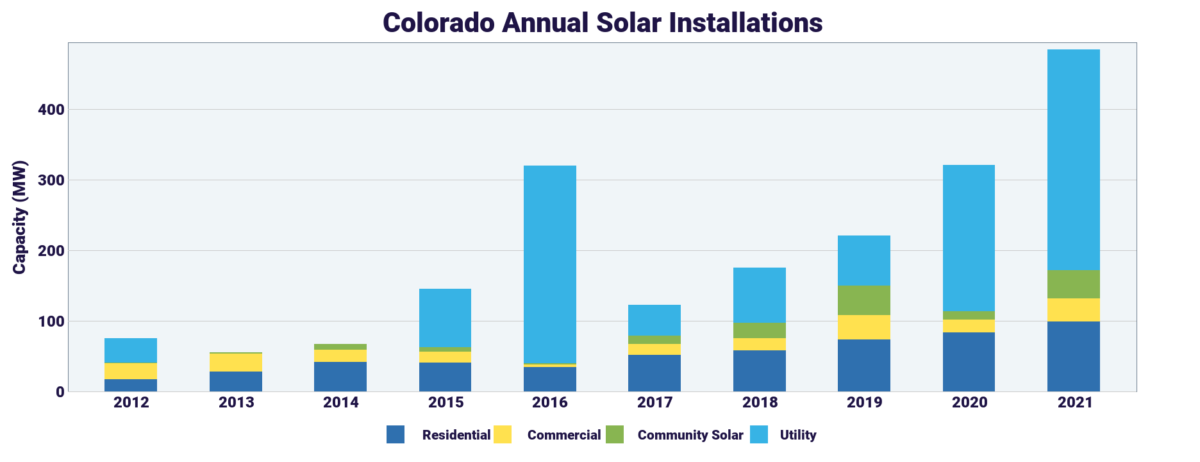 Colorado co-op signs on for 1.2 TWh of annual renewable energy – pv ...