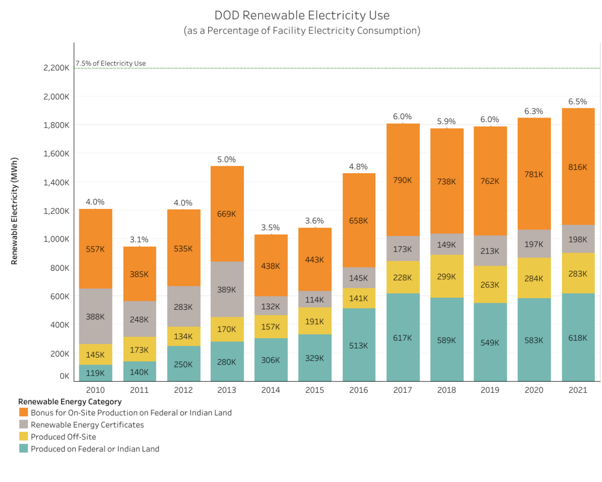 Department of Defense maintains strong commitment to renewable energy ...