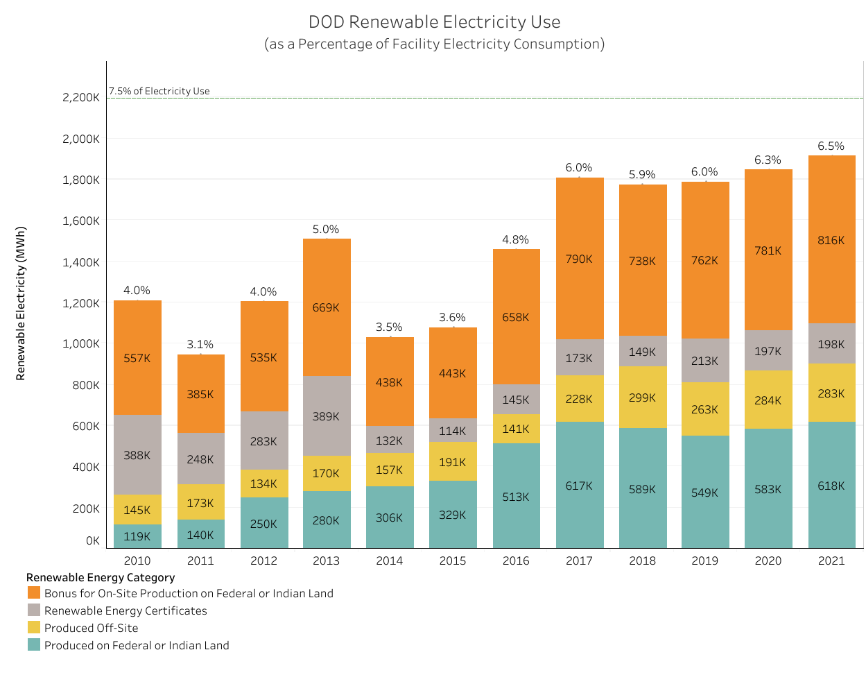 Department of Defense maintains strong commitment to renewable energy ...