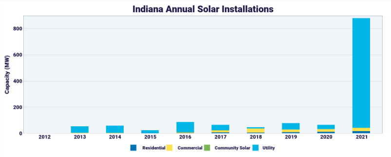 50 states of solar incentives: Indiana – pv magazine USA