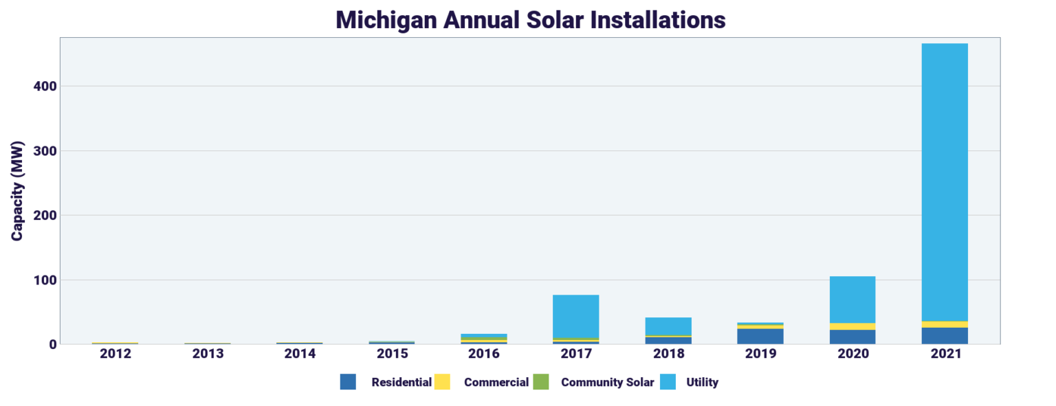 50 states of solar incentives: Michigan – pv magazine USA