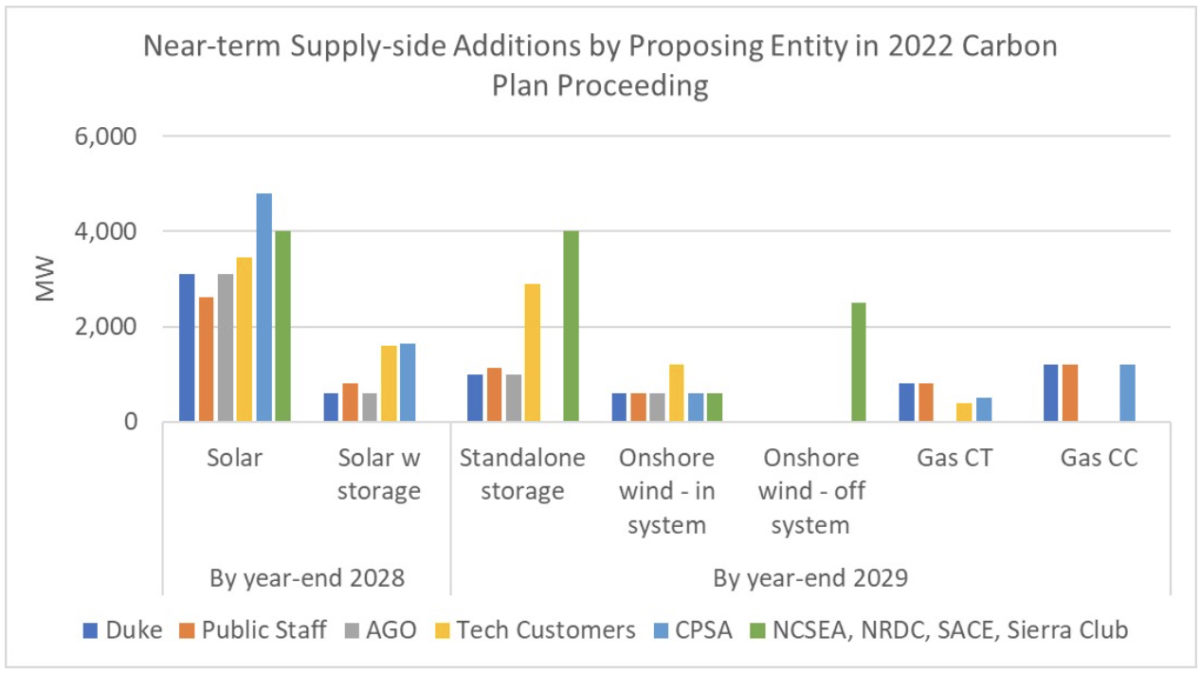 North Carolina carbon plan favors gas over solar-plus-storage – pv magazine USA
