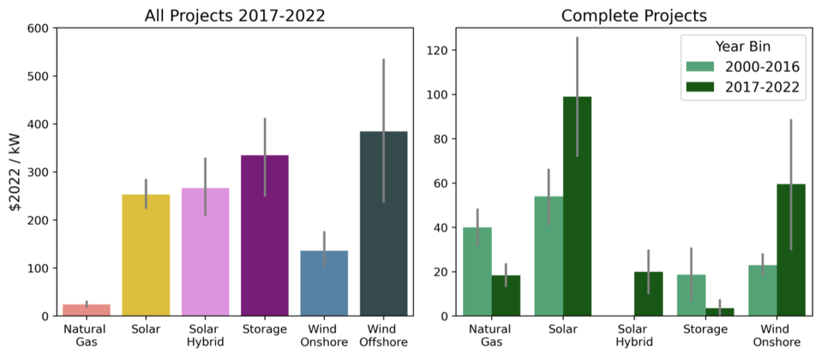 Upswing in PJM interconnection costs amid energy transition, report ... Upswing in PJM interconnection costs amid energy transition, report ...
