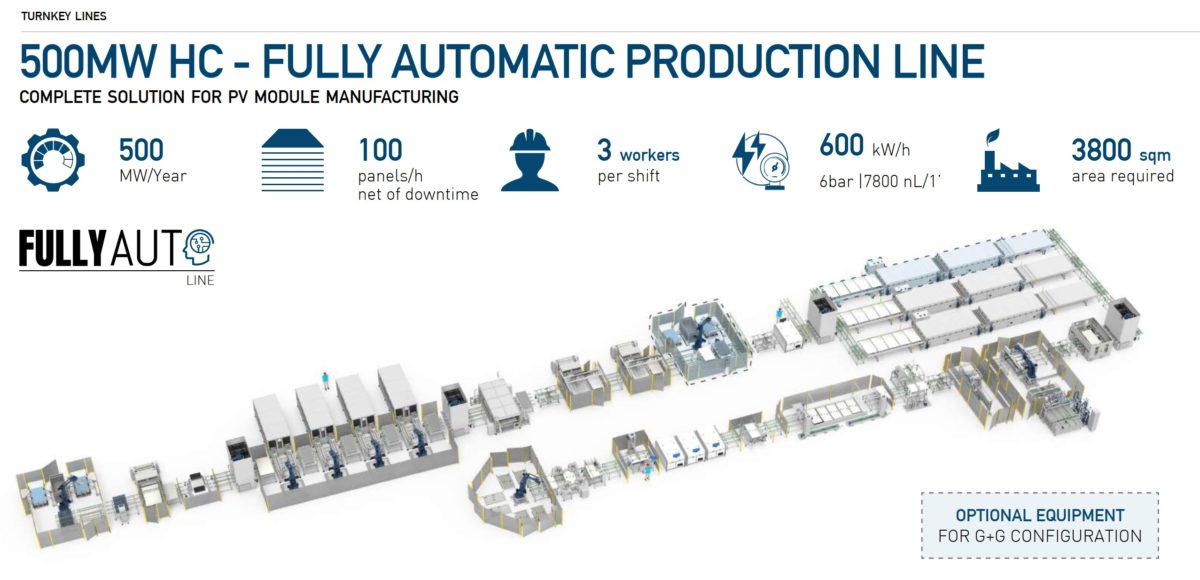 It will take about a year to birth a 2 GW solar module assembly ...