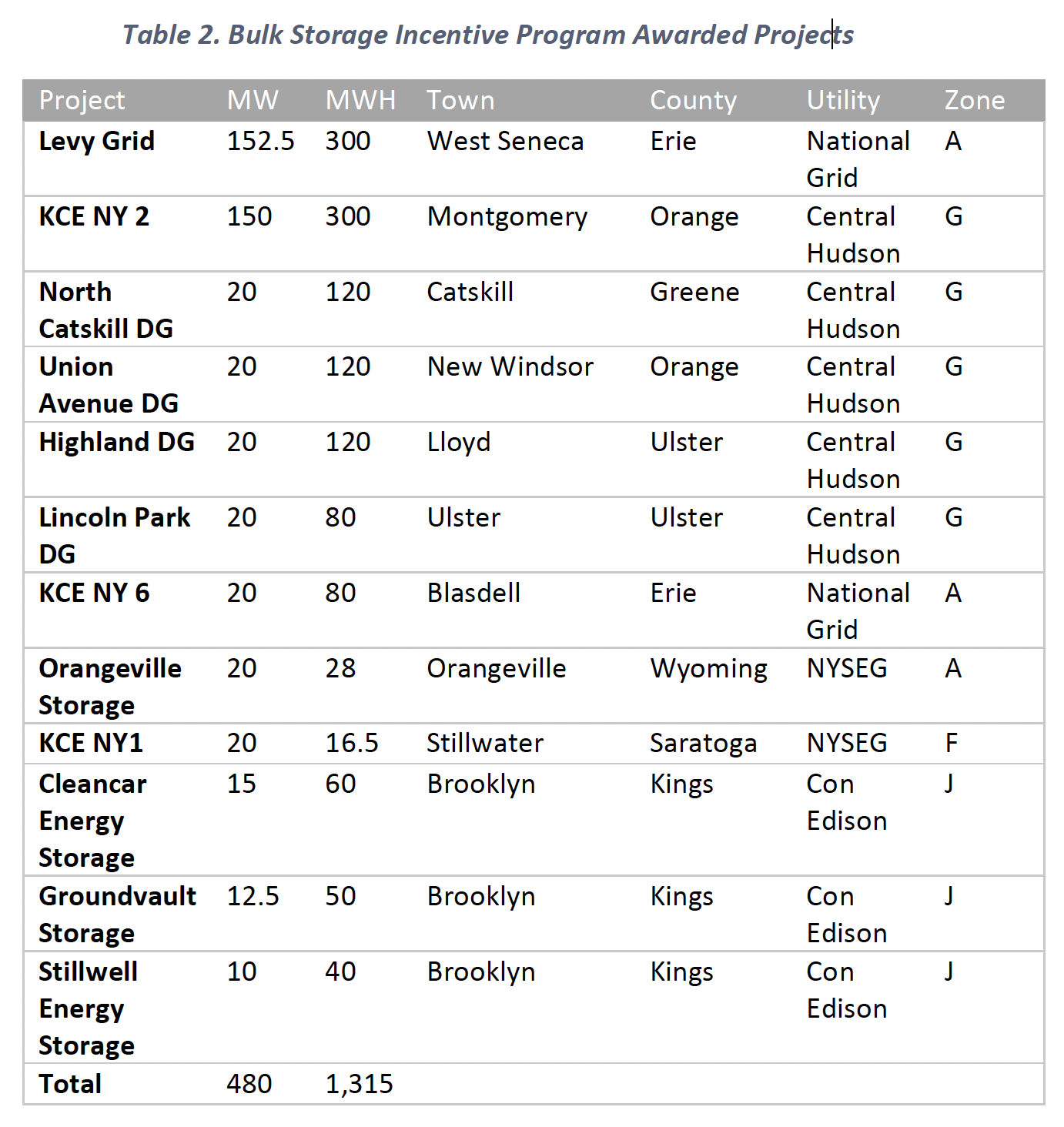 New York to add 25 GWh of energy storage for less than the cost of a ...