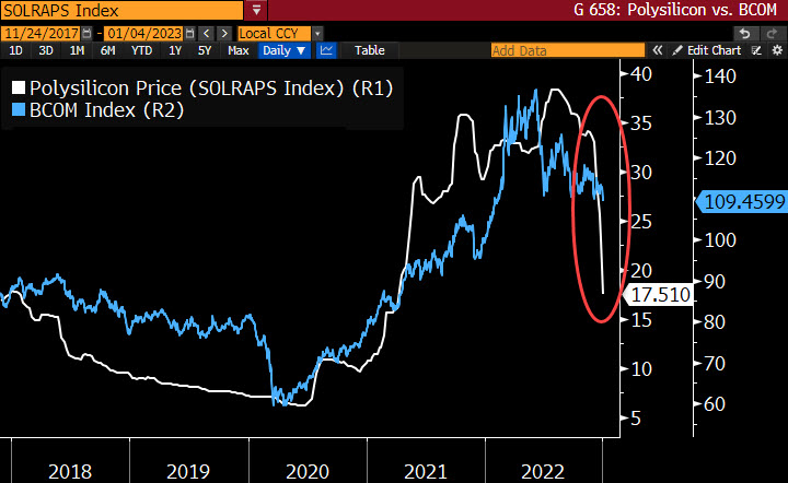 The price of polysilicon has fallen by 54% since August – pv magazine USA