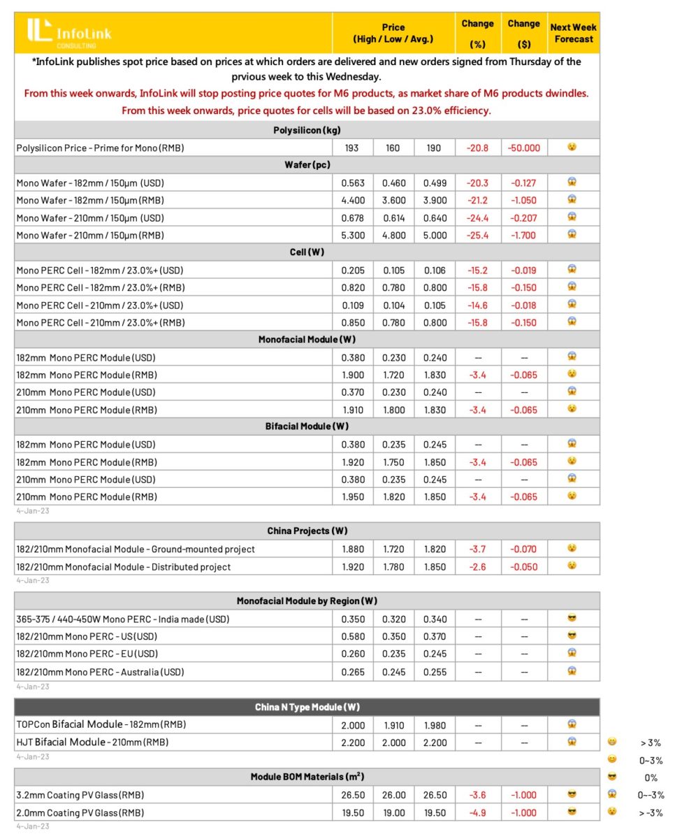 The price of polysilicon has fallen by 54% since August – pv magazine USA