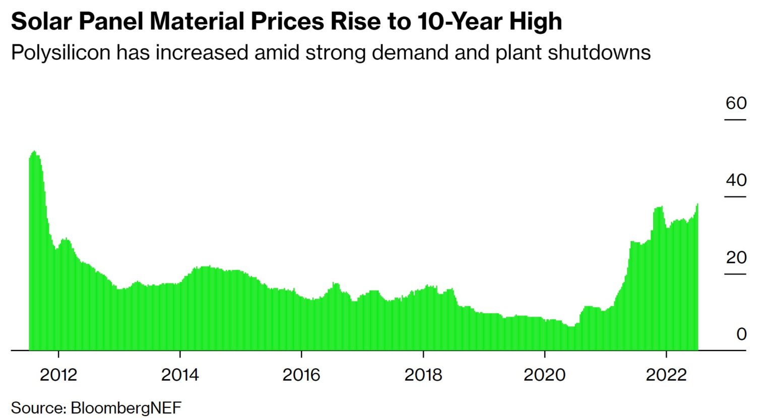 The price of polysilicon has fallen by 54% since August – pv magazine USA