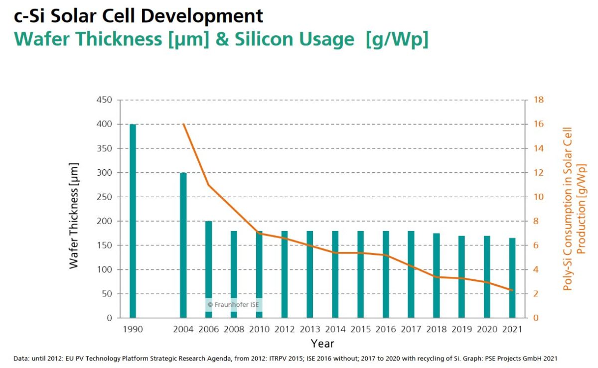 Silicon cost per watt down 96% over last two decades – pv magazine USA