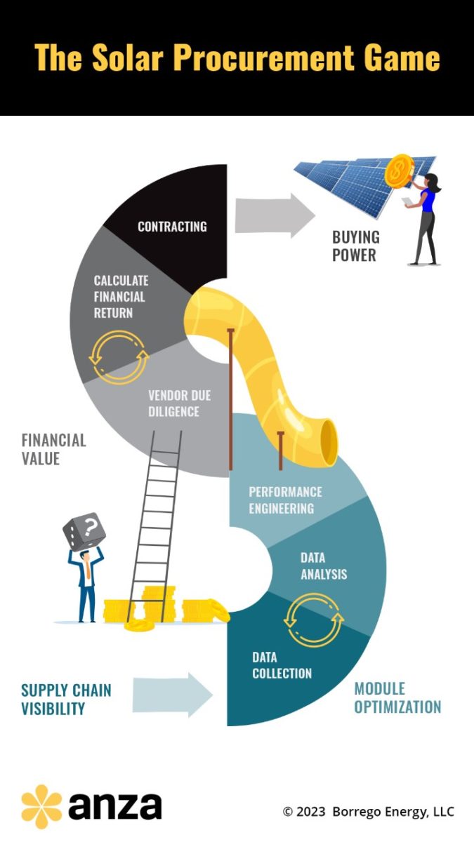 Best practices and guiding strategies for playing the solar procurement game – pv magazine USA