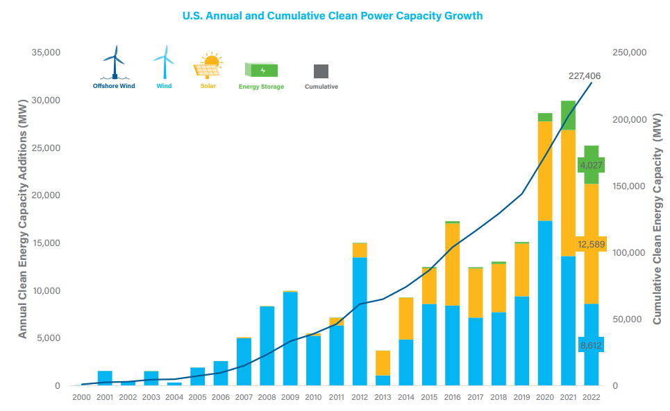Renewable energy deployment down 16% in 2022 – pv magazine USA