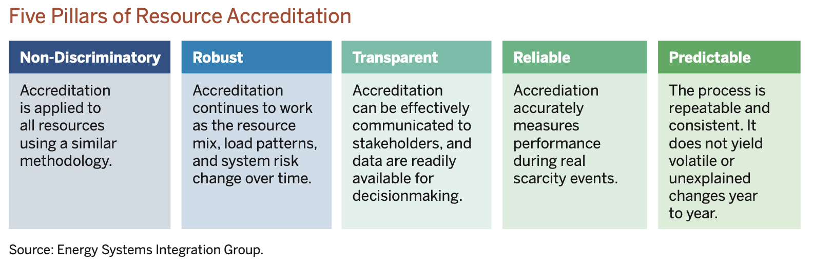 Credit renewables and storage fairly for their capacity value, says ...