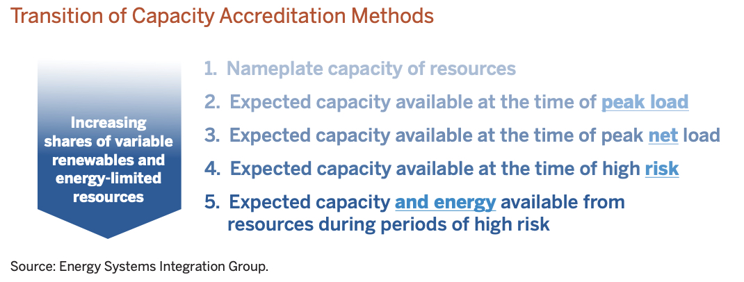 Credit renewables and storage fairly for their capacity value, says ESIG – pv magazine USA