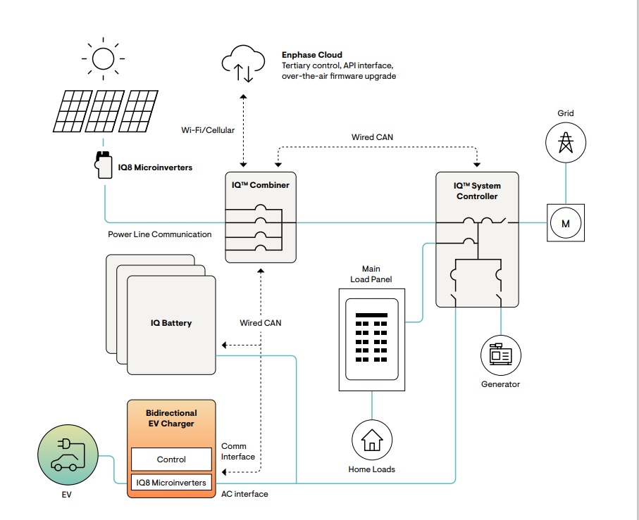 Enphase demonstrates bidirectional EV charger – pv magazine USA