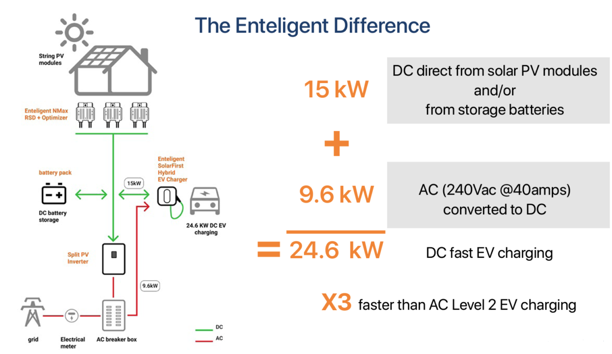 DC:DC hybrid solar to EV optimizer distributor raises $7 million in ...