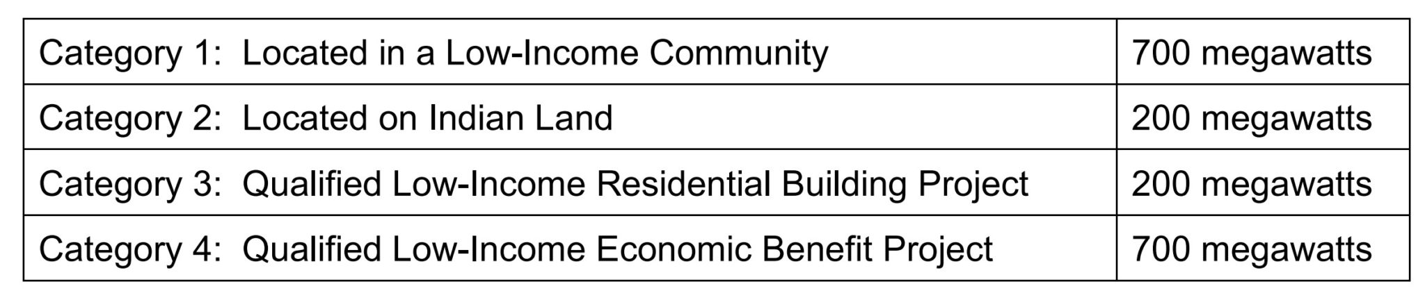 IRS releases guidance on low-income solar tax credit booster – pv ...